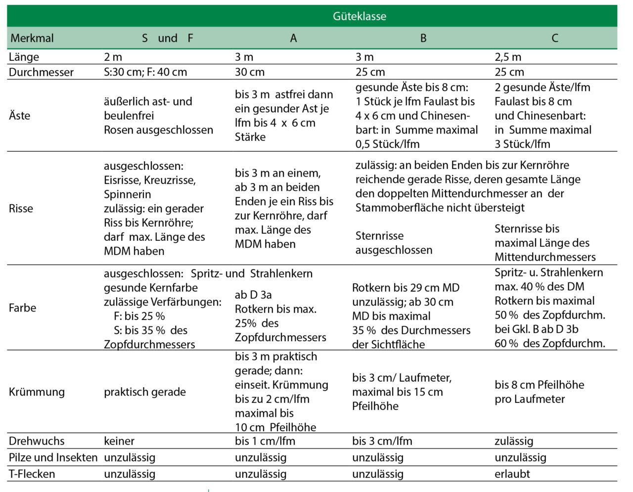 Guteklassen Holz Tabelle